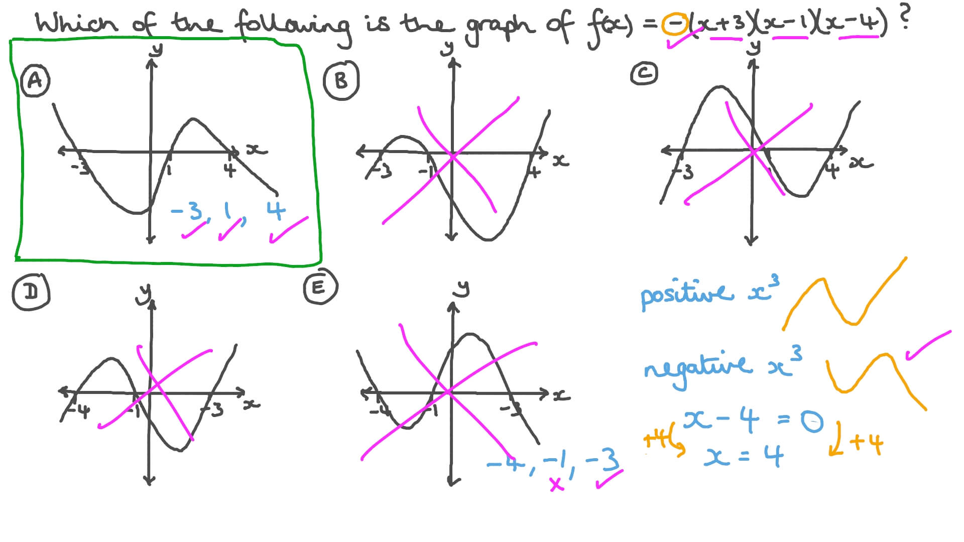 Question Video: Sketching Curves from their Roots | Nagwa