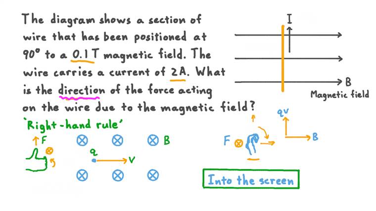 Lesson: Force on Conducting Wires in Magnetic Fields | Nagwa