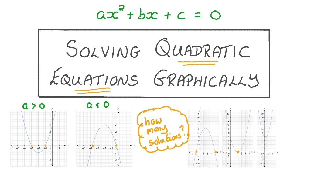 Lesson Video Solving Quadratic Equations Graphically Nagwa