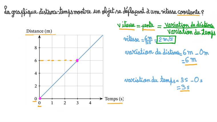 Leçon: Calcul de la vitesse à partir d’un graphique représentant la ...