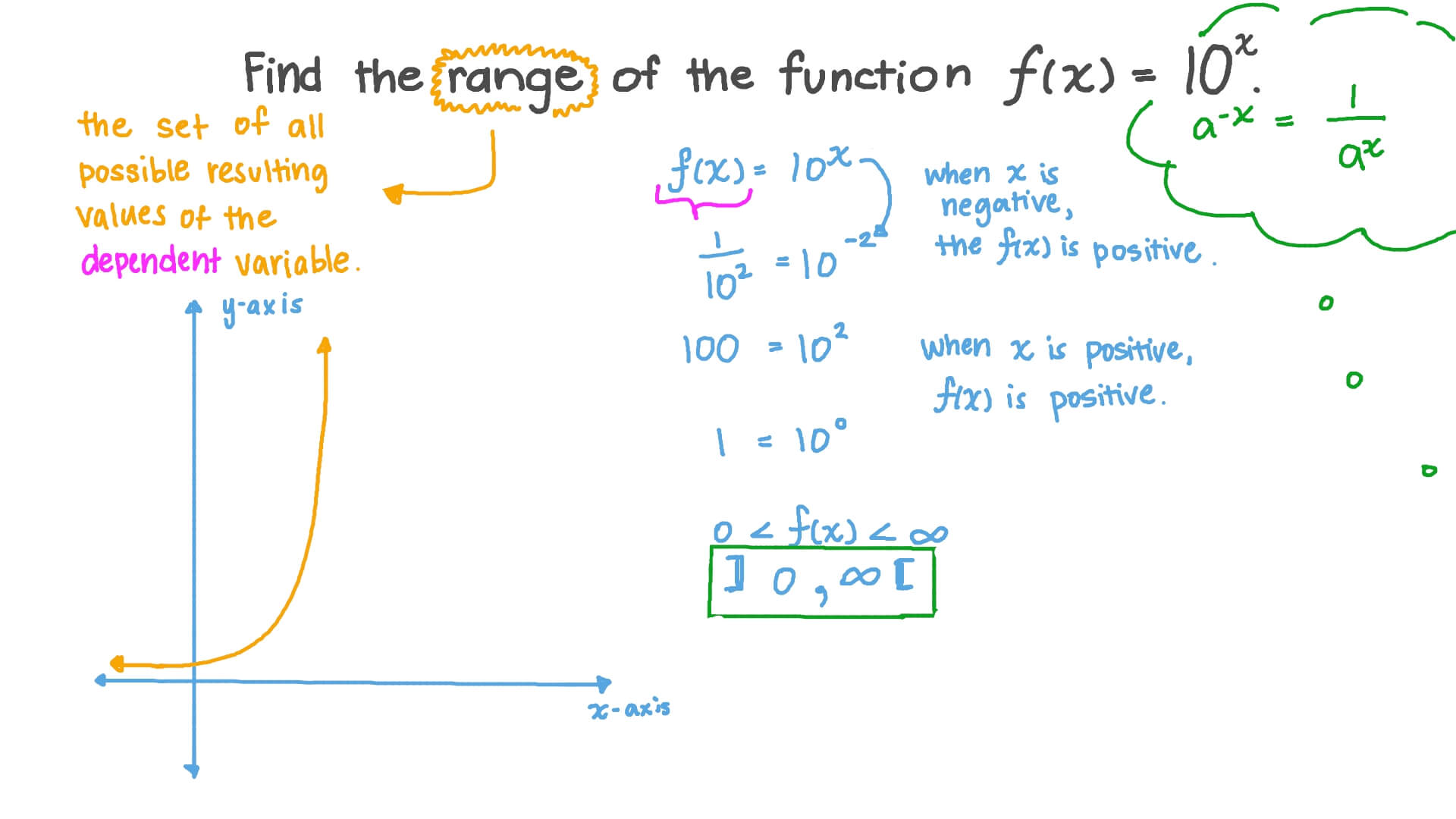 ion Video Finding The Range Of An Exponential Function Nagwa