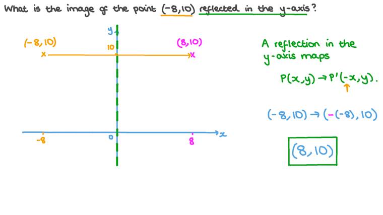 Lesson: Reflections on the Coordinate Plane | Nagwa