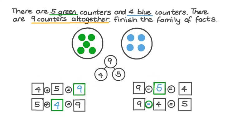 Lesson: Relating Addition to Subtraction: Numbers up to 10 | Nagwa
