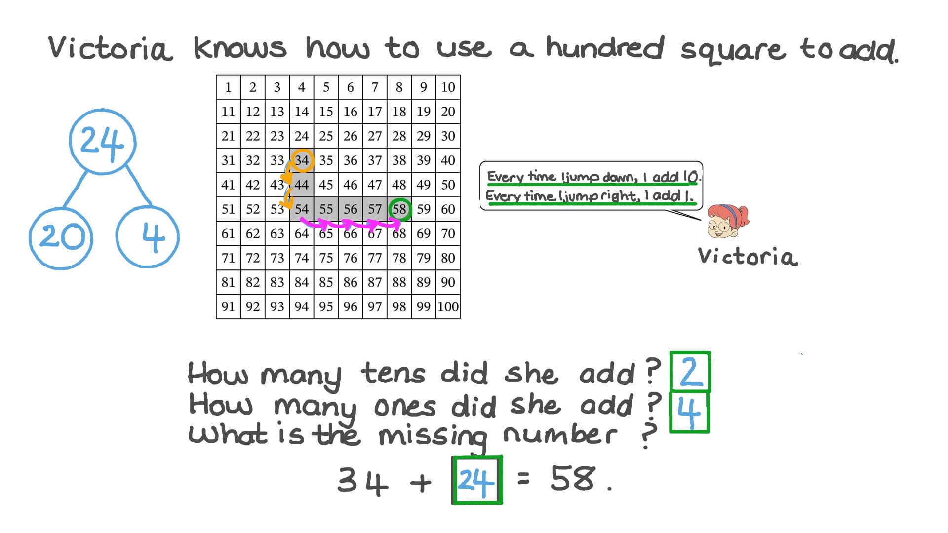 Question Video Adding Tens And Ones On A Hundred Chart Nagwa