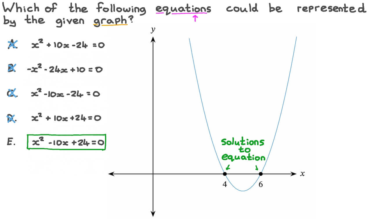 Question Video Determining The Equation Of A Quadratic From Its Graph 