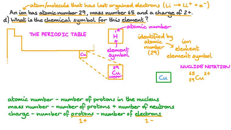 Copper Atomic Number Green Copper Chemical Element And Atomic