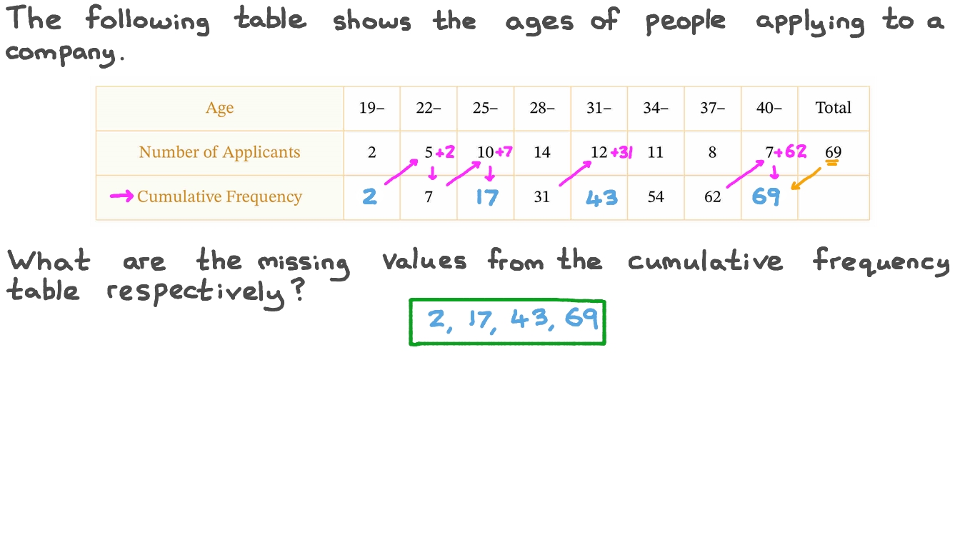 ion Video Finding The Missing Values In A Cumulative Frequency 