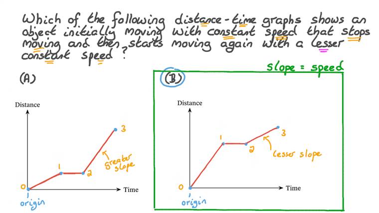 Lesson: Interpreting Graphs of Motion | Nagwa