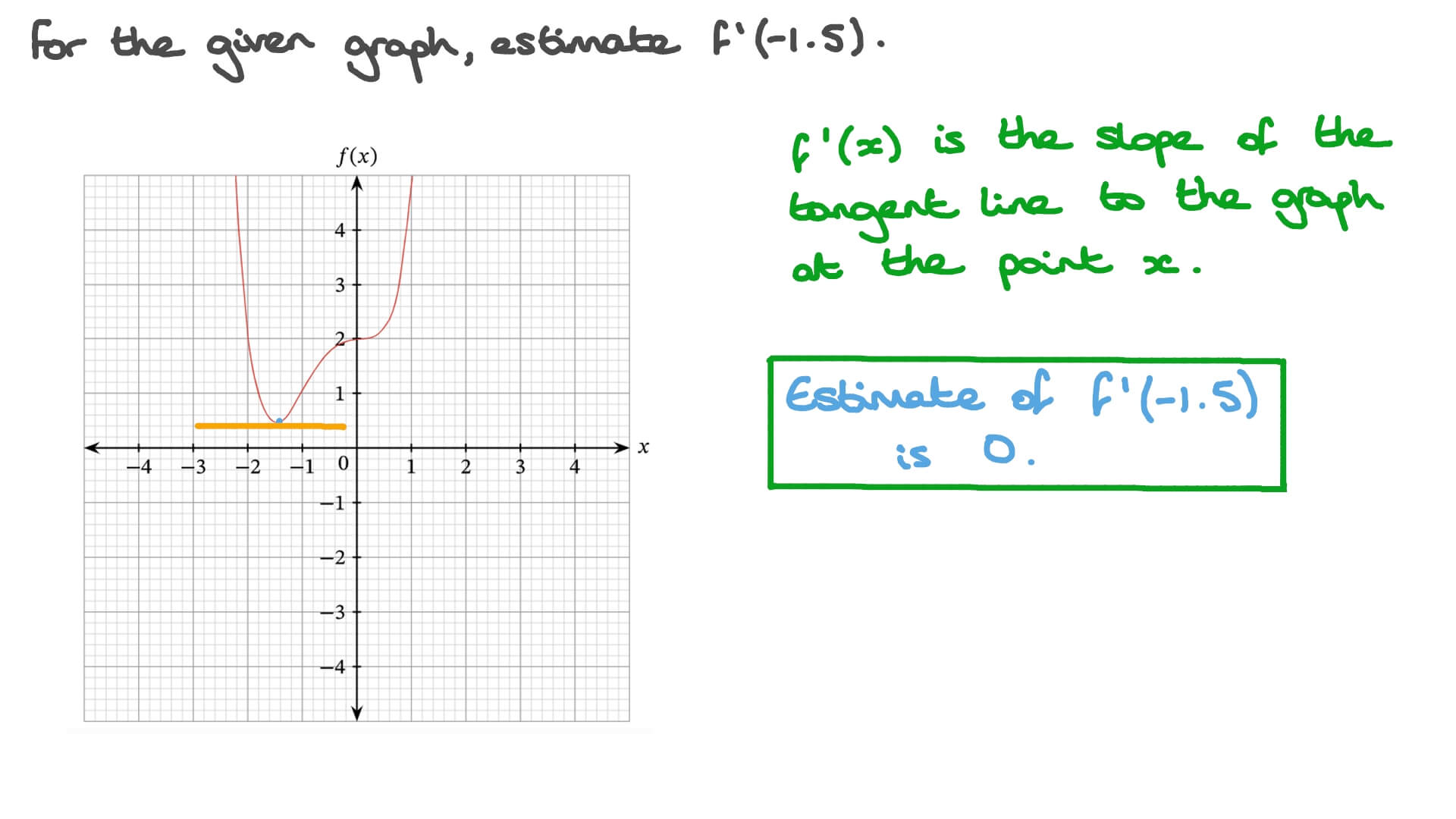 Question Video: Estimating the Derivative of a Function Using a Graph | Nagwa