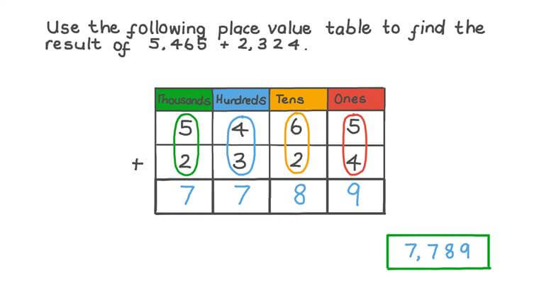 Lesson: Column Addition of Numbers up to 10,000: No Regrouping | Nagwa