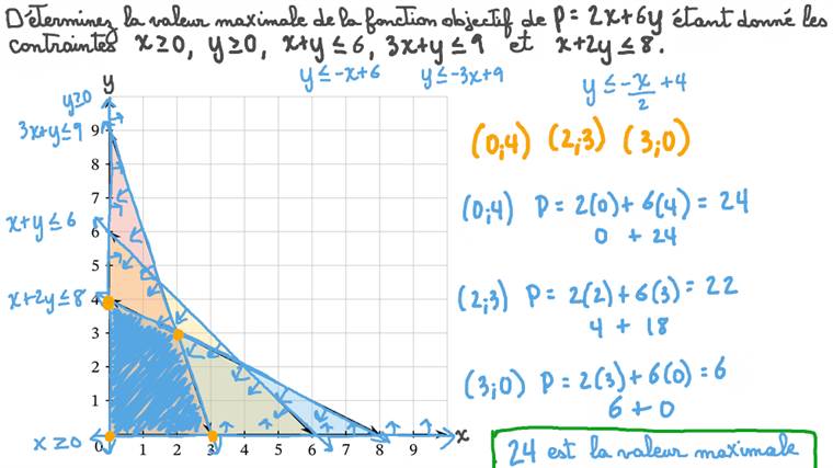 Leçon : Programmation linéaire | Nagwa