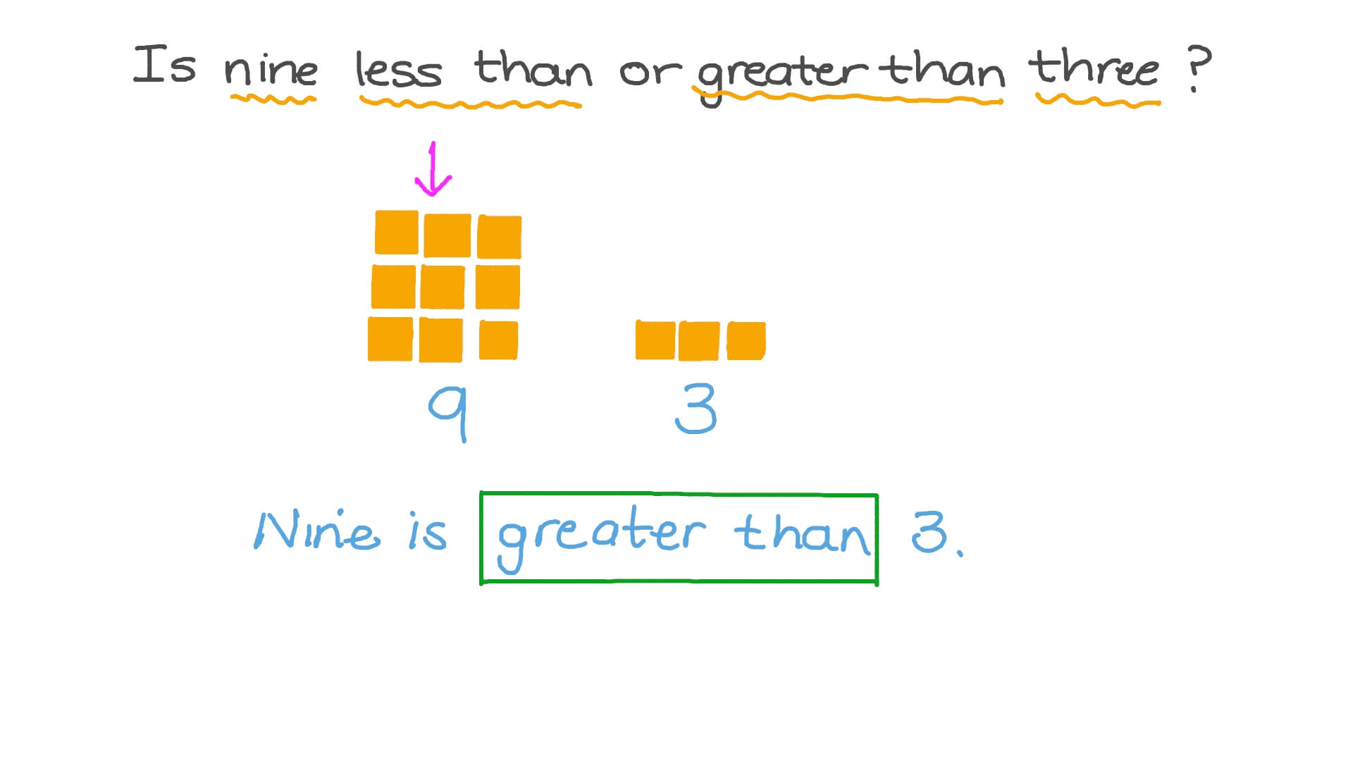 Question Video: Comparing Two Numbers up to 9 in Written Form | Nagwa