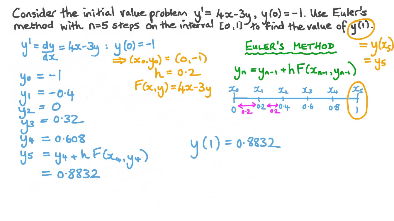 Question Video: Finding the Expression of a Function given Its Second Derivative Using ...