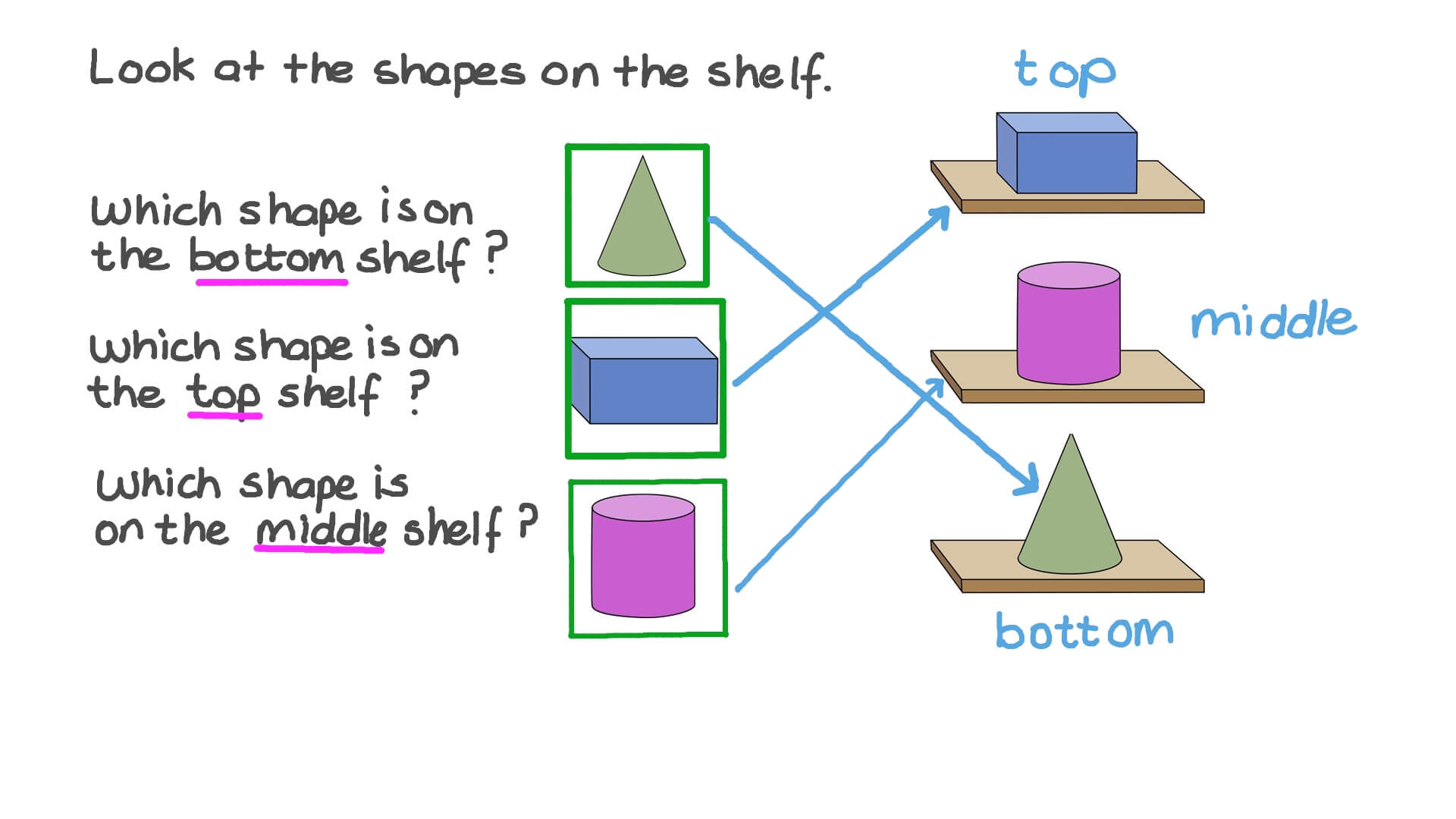 Question Video: Describing Position Using the Words Top, Middle, and ...