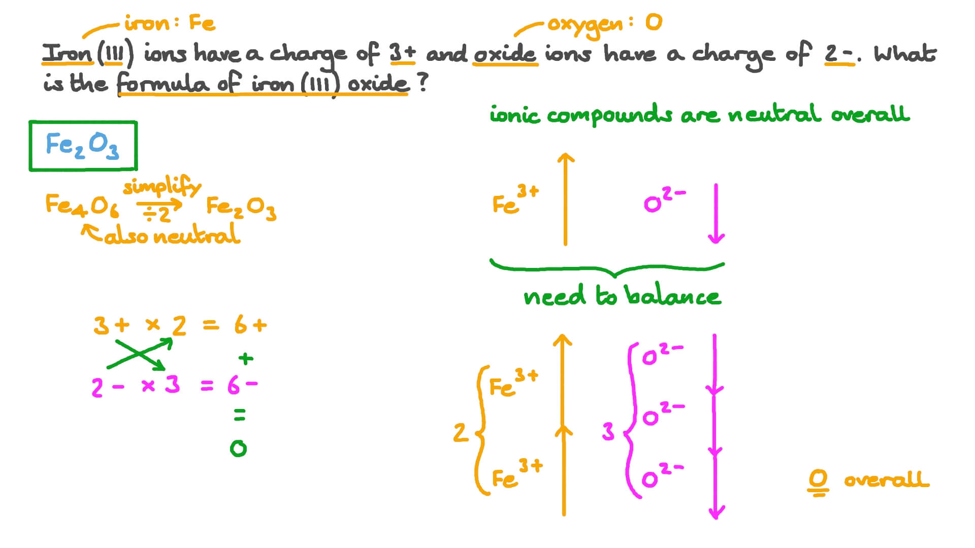 Question Video Deducing The Ionic Formula Of An Ionic Compound Where