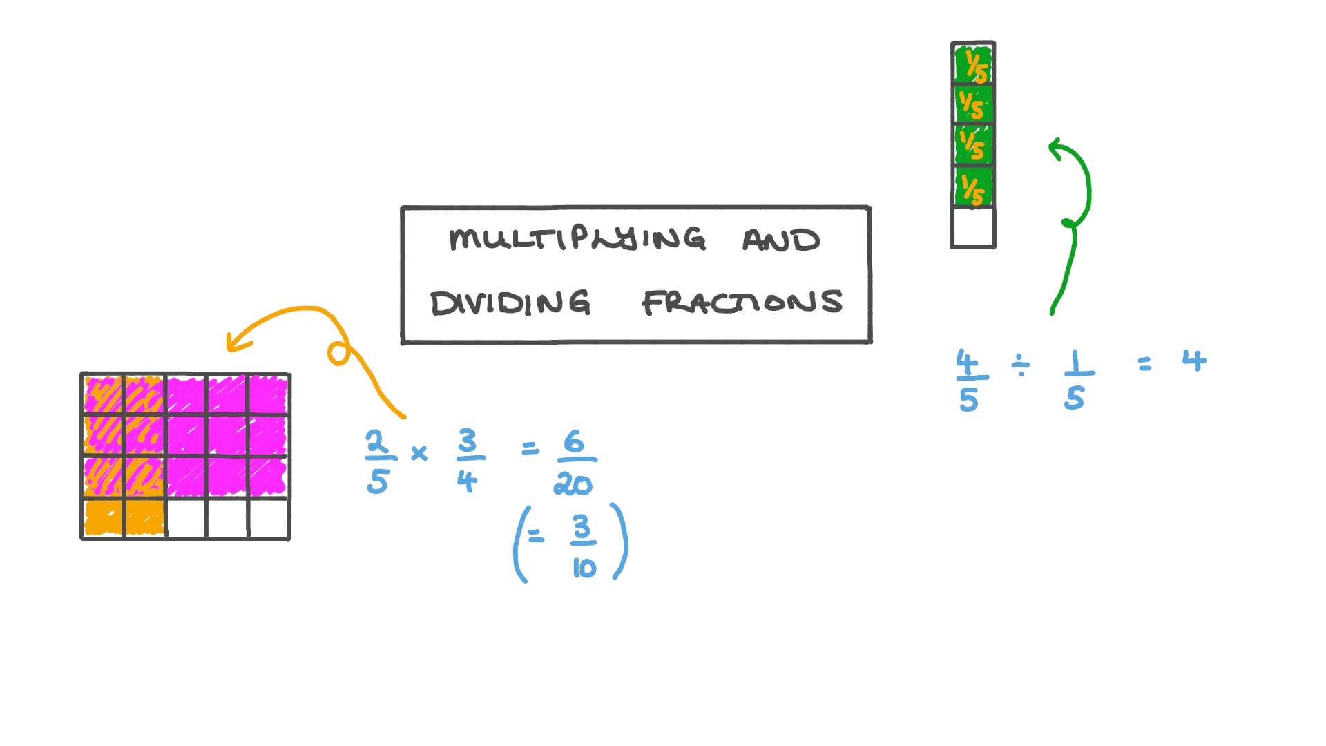 Lesson Video Multiplying And Dividing Fractions Nagwa