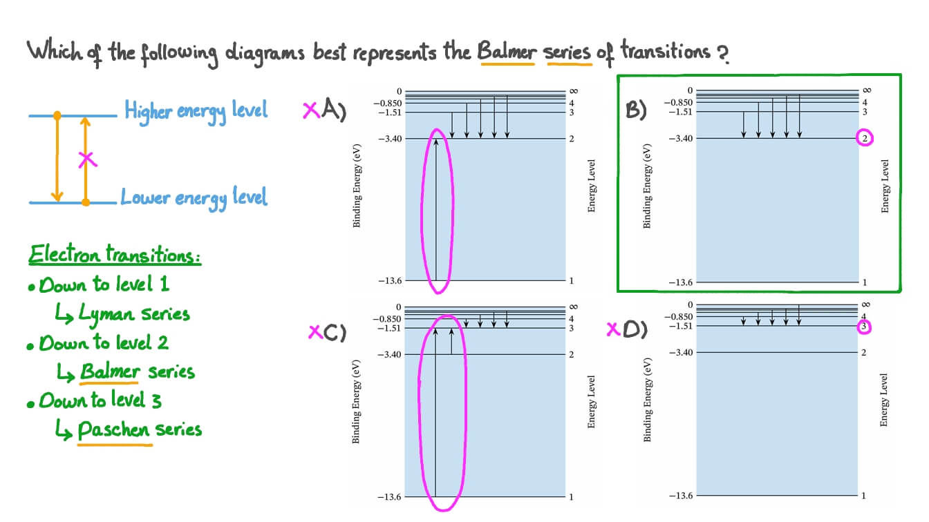 Question Video: Identifying the Balmer Series of Electron Transitions ...