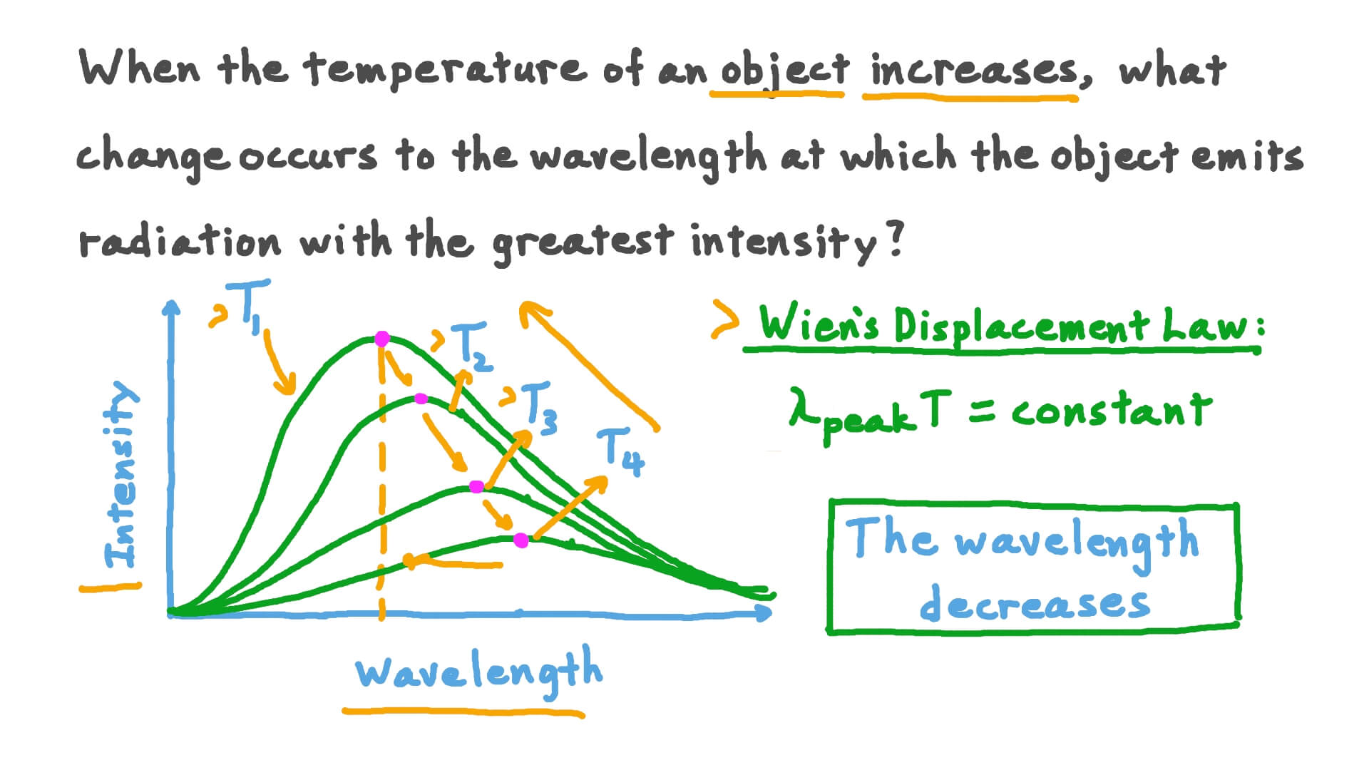 Video: Describing The Relationship between the Peak Wavelength Emitted ...
