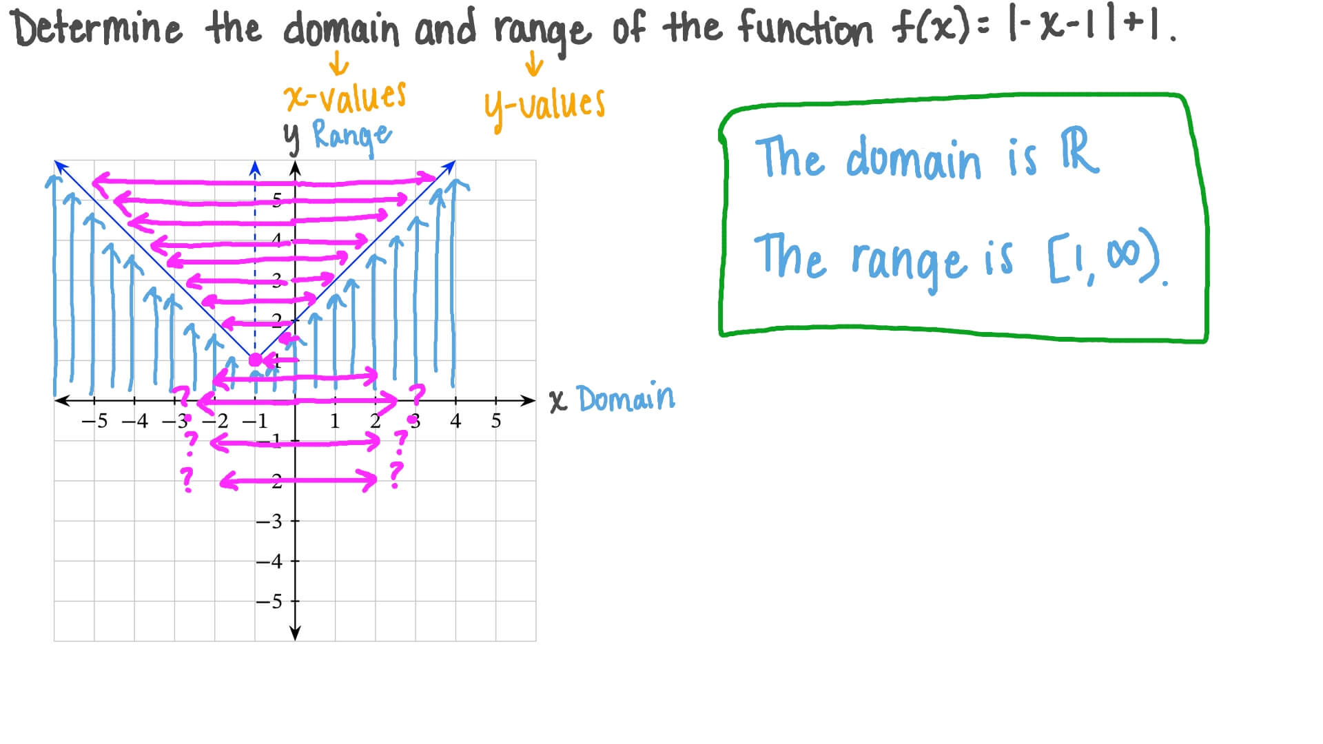 ion Video Finding The Domain And Range Of An Absolute Value 