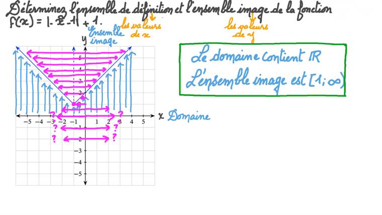 Leçon: Fonction valeur absolue | Nagwa