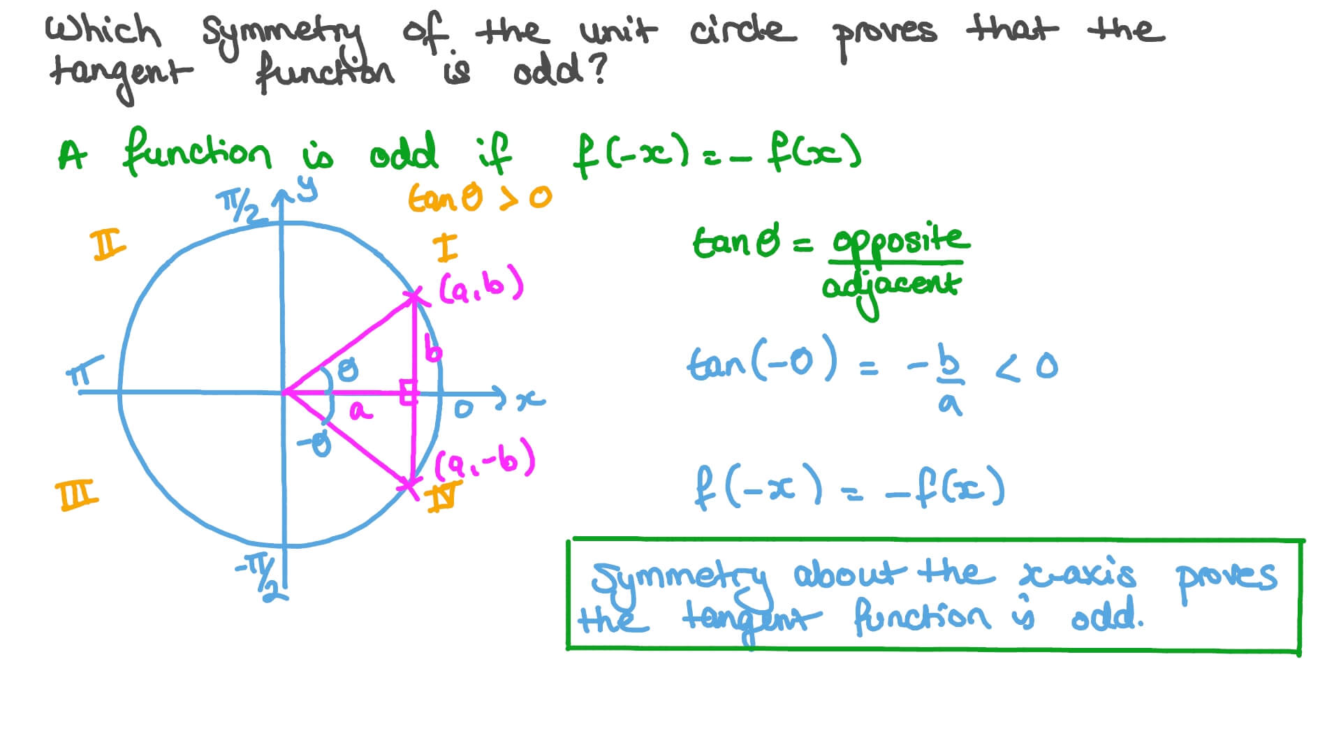 ion Video Using The Unit Circle To Explain Symmetry Of The 
