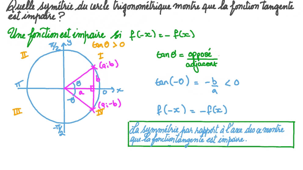Question Video: Utilisation du cercle trigonométrique pour montrer la ...