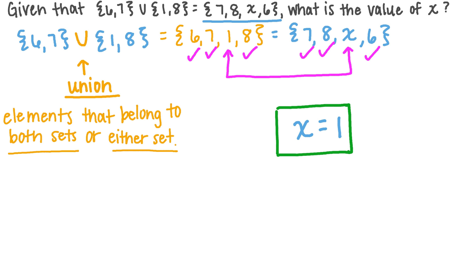 Question Video: Finding an Unknown Element Using the Union of Sets | Nagwa