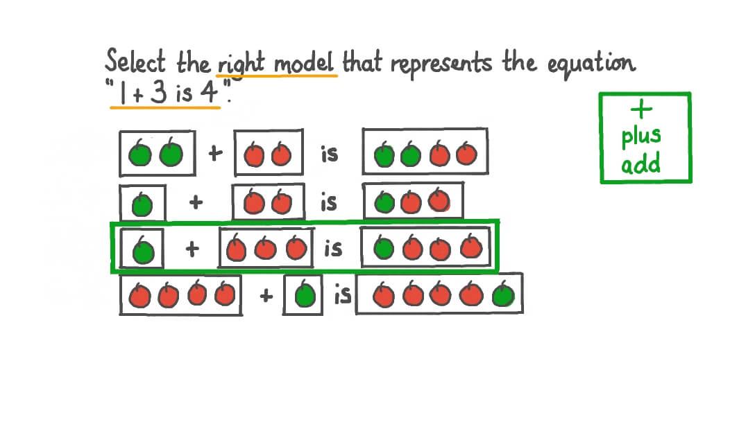 Question Video: Identifying the Model That Represents an Addition ...