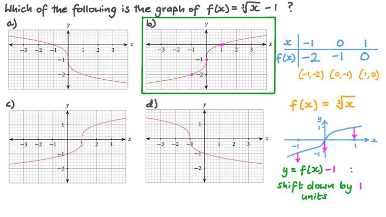 Negative Cube Root Graph Graphing Cube Root Functions