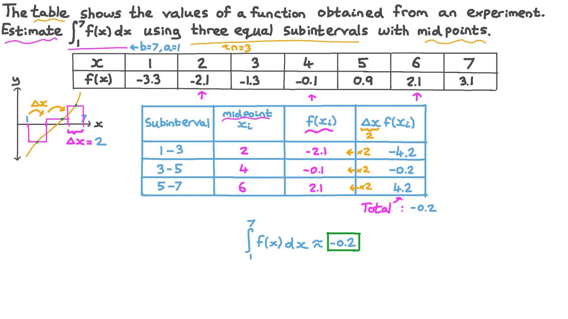 Question Video Estimating The Definite Integration Of A Function In A