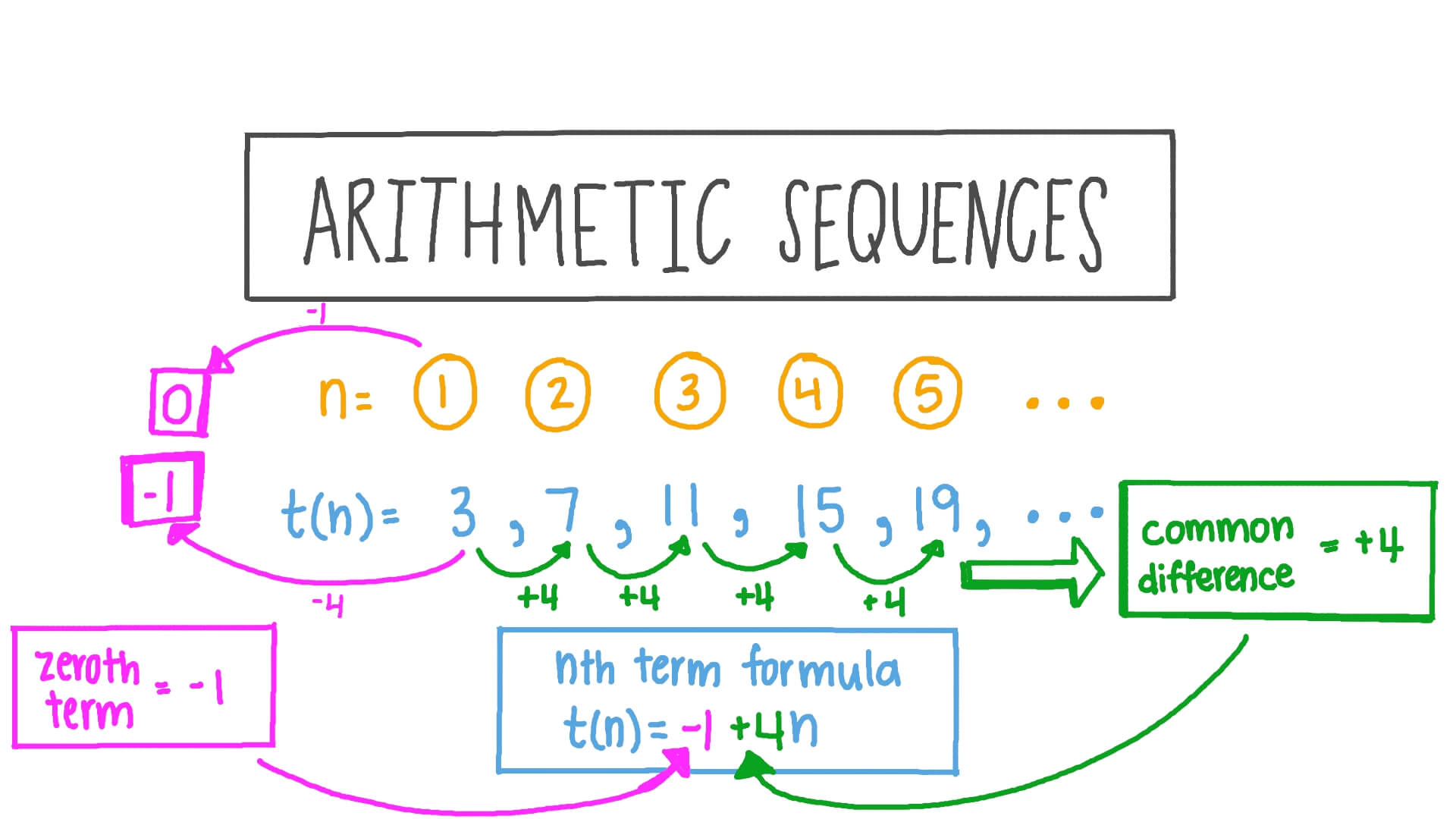 Arithmetic Sequence Worksheet Answers