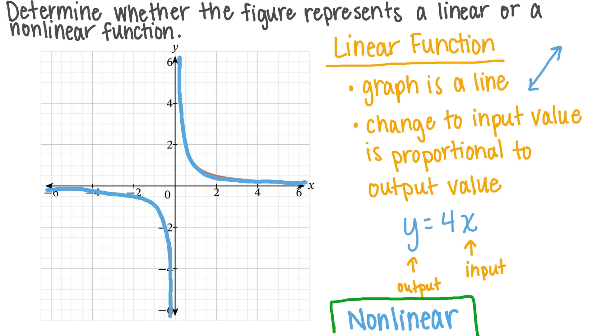 Question Video Determining Whether A Given Graph Is Linear Or