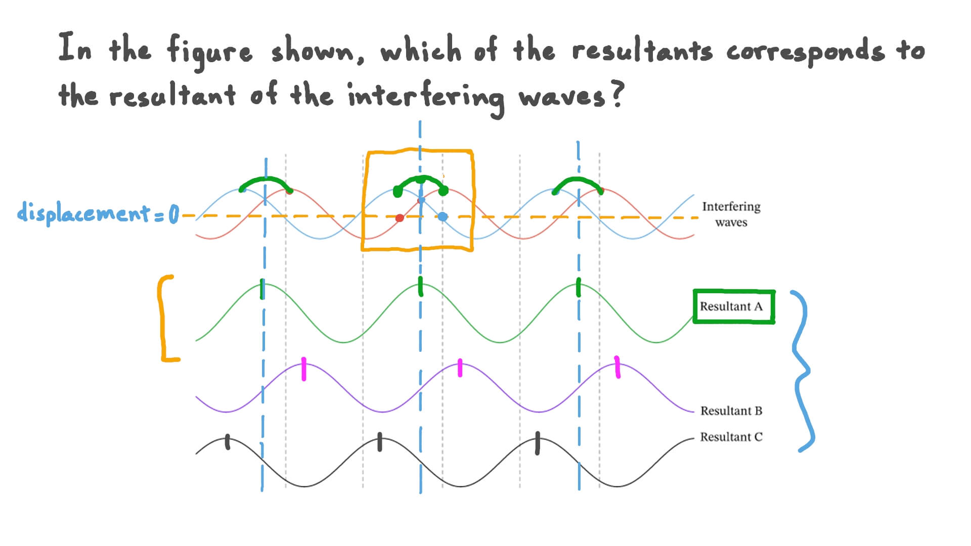 Question Video: Identifying the Resultant of Interfering Waves | Nagwa