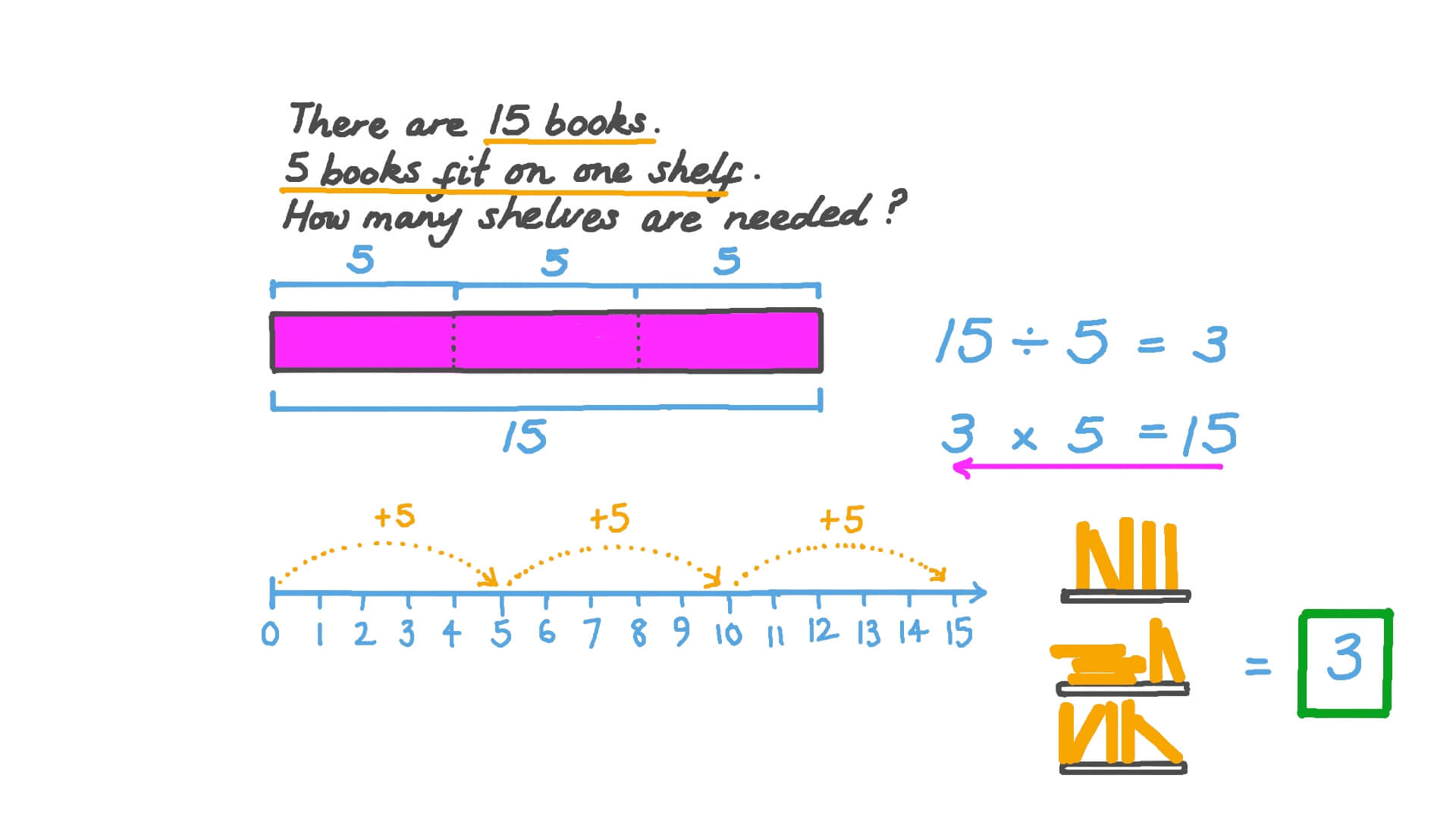 Question Video: Finding the Number of Groups in a Division Word Problem ...