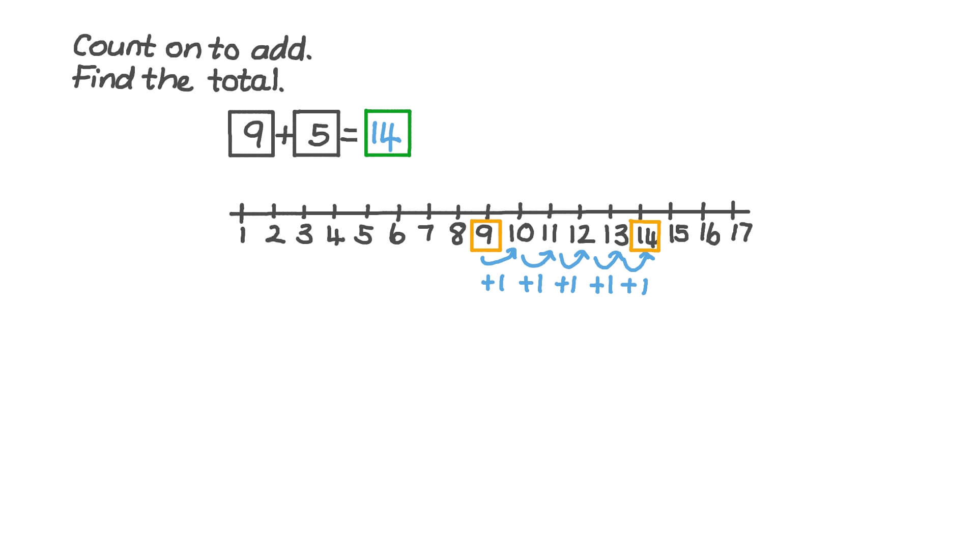 Question Video: Modeling Addition on a Number Line to Find the Total ...