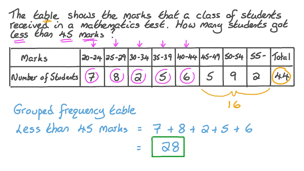 Question Video: Reading Data from a Grouped Frequency Table | Nagwa