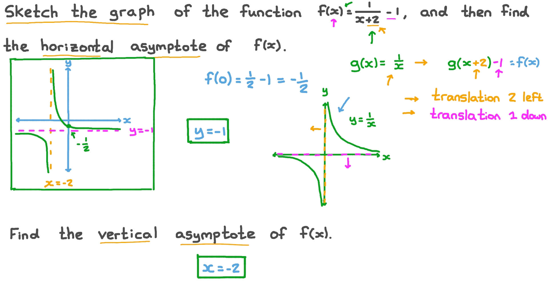 ion Video Sketching A Rational Function To Find The Asymptotes