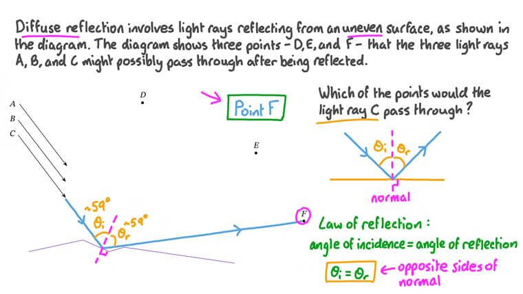 Diffuse Reflection Angle