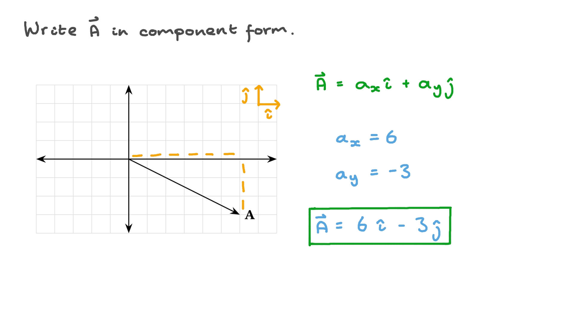 Question Video: Finding the Components of a Vector Shown on a Grid | Nagwa