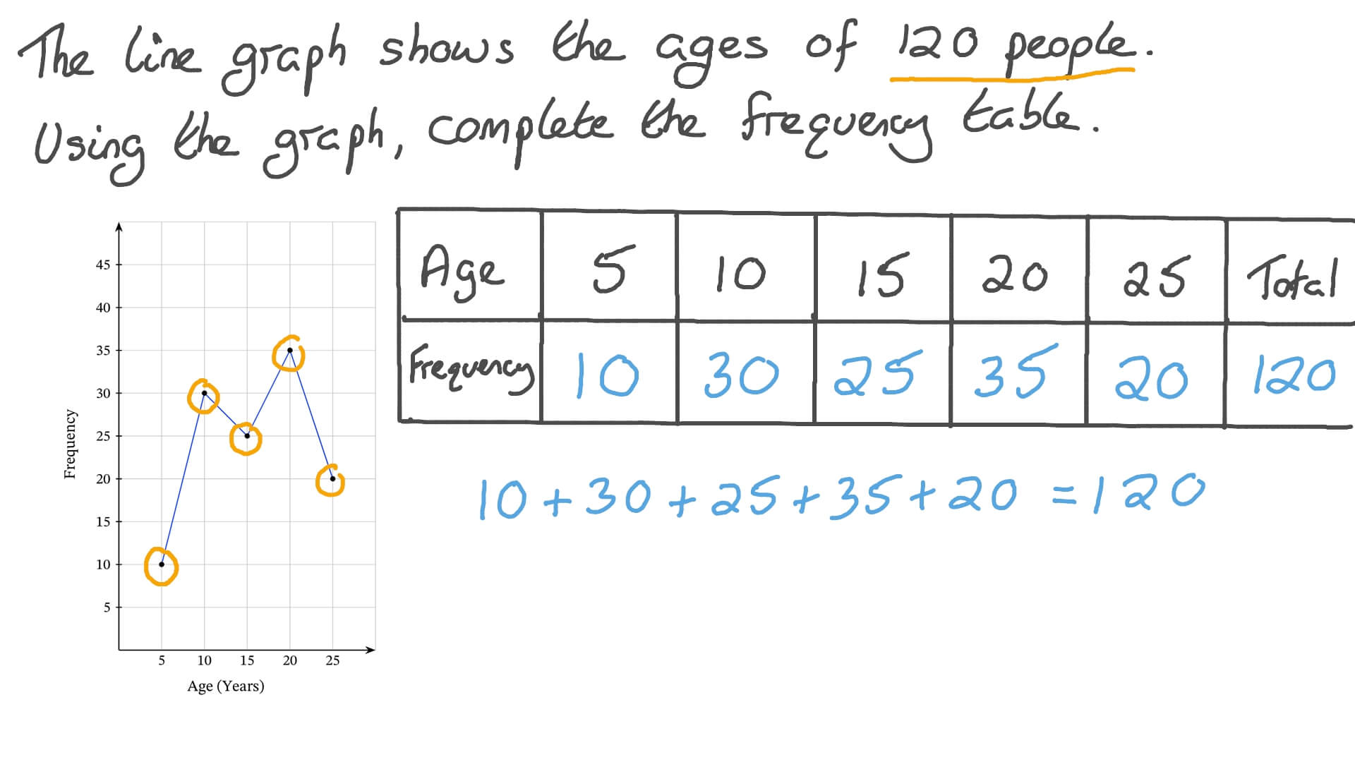 Question Video: Using a Given Line Graph to Complete a Frequency Table | Nagwa