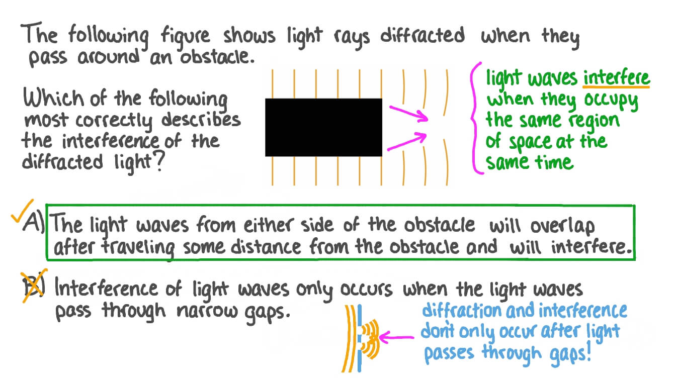 Question Video: Describing the Interference of Diffracted Light Rays ...