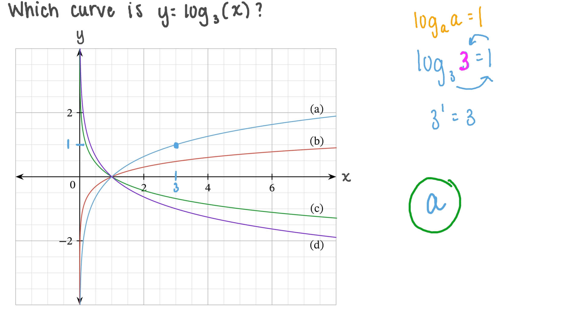 Question Video: Reading Information from Graphs of Logarithmic Functions | Nagwa