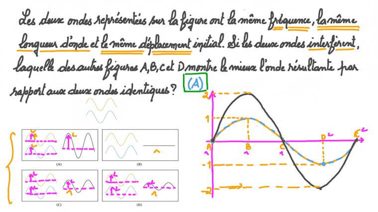 Lesson: Interférence des ondes lumineuses | Nagwa