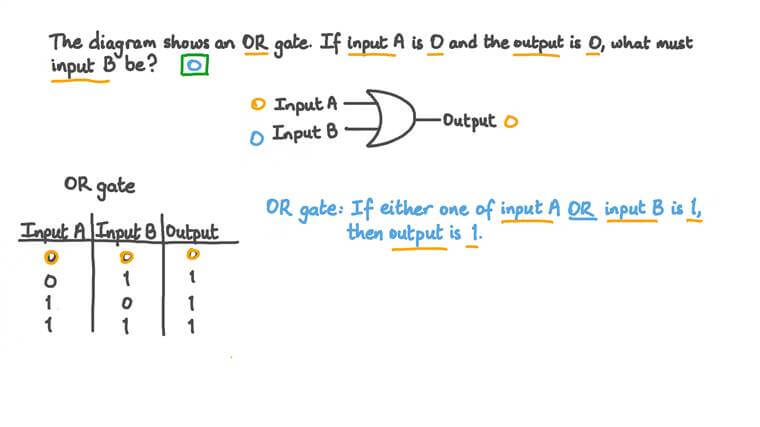 Lesson: OR Gates | Nagwa