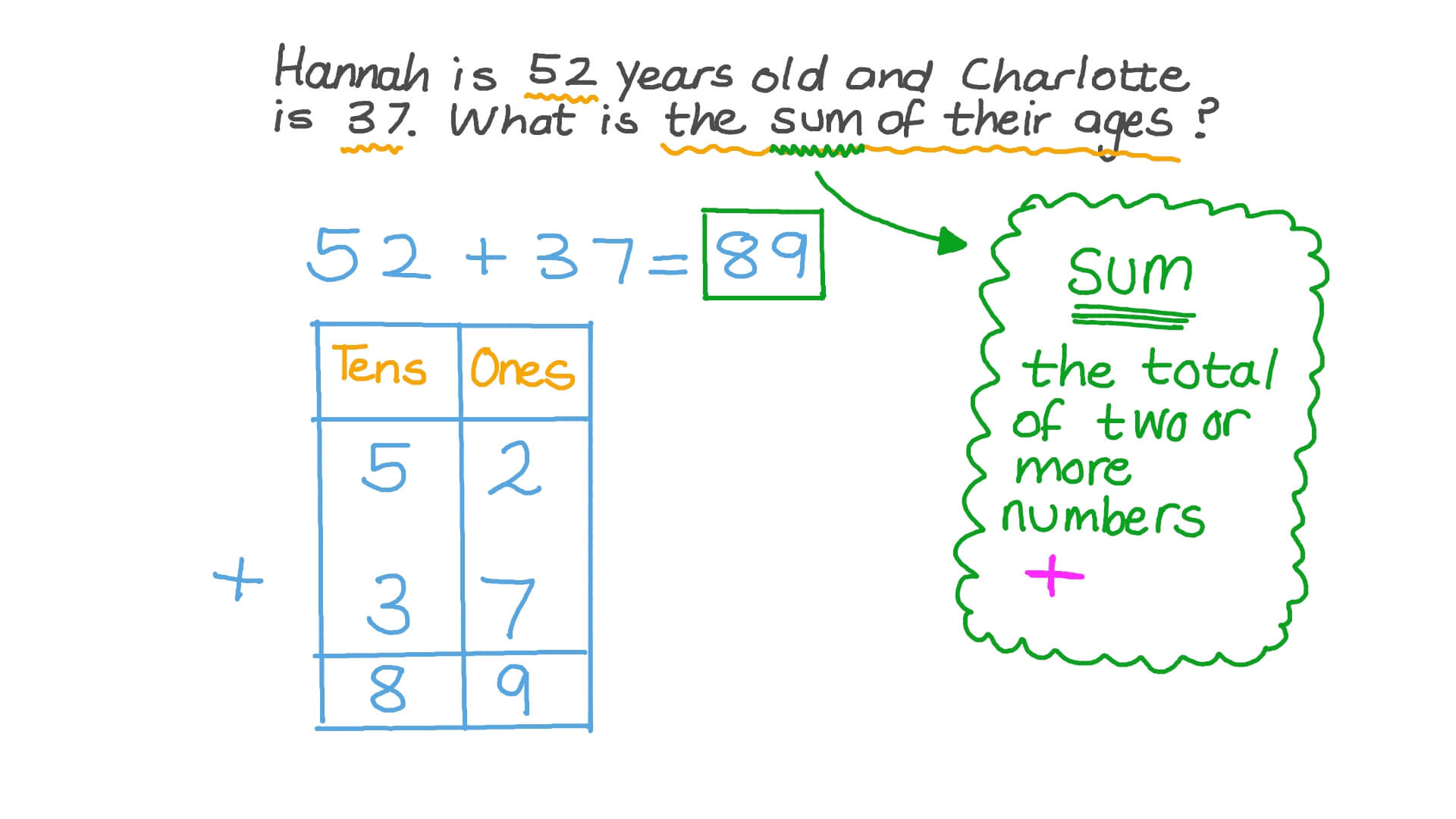 Question Video: Solving Word Problems Involving Addition of Numbers up to 99 | Nagwa