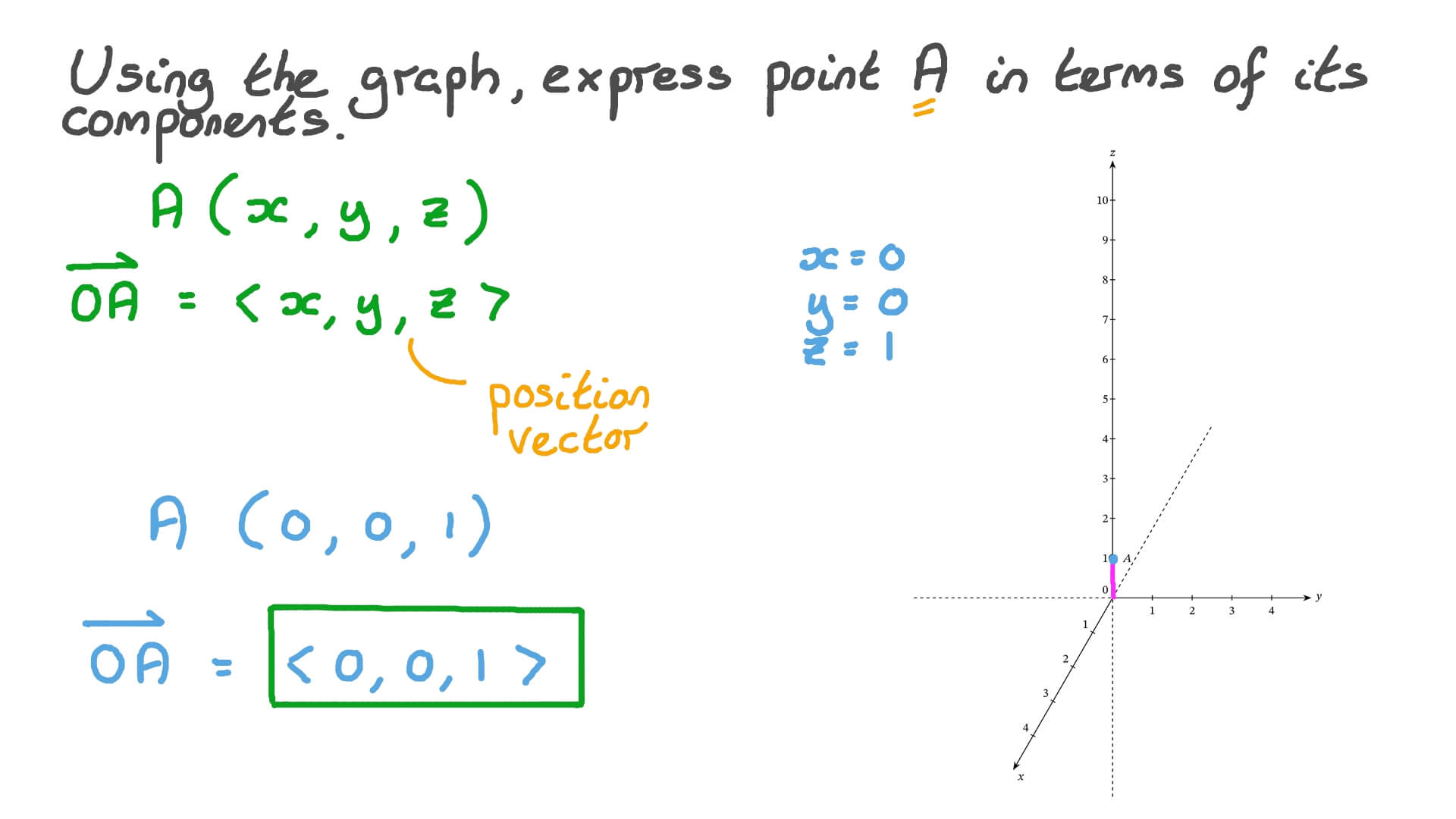 Question Video: Expressing a Point in terms of its Vector Components ...