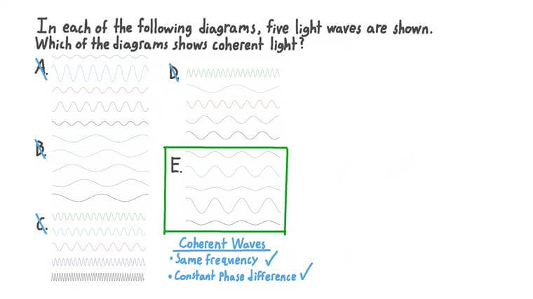 Lesson: Coherent Light | Nagwa