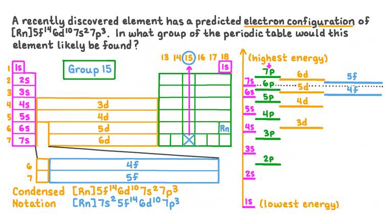Periodic Table With Shorthand Electron Configuration Electron