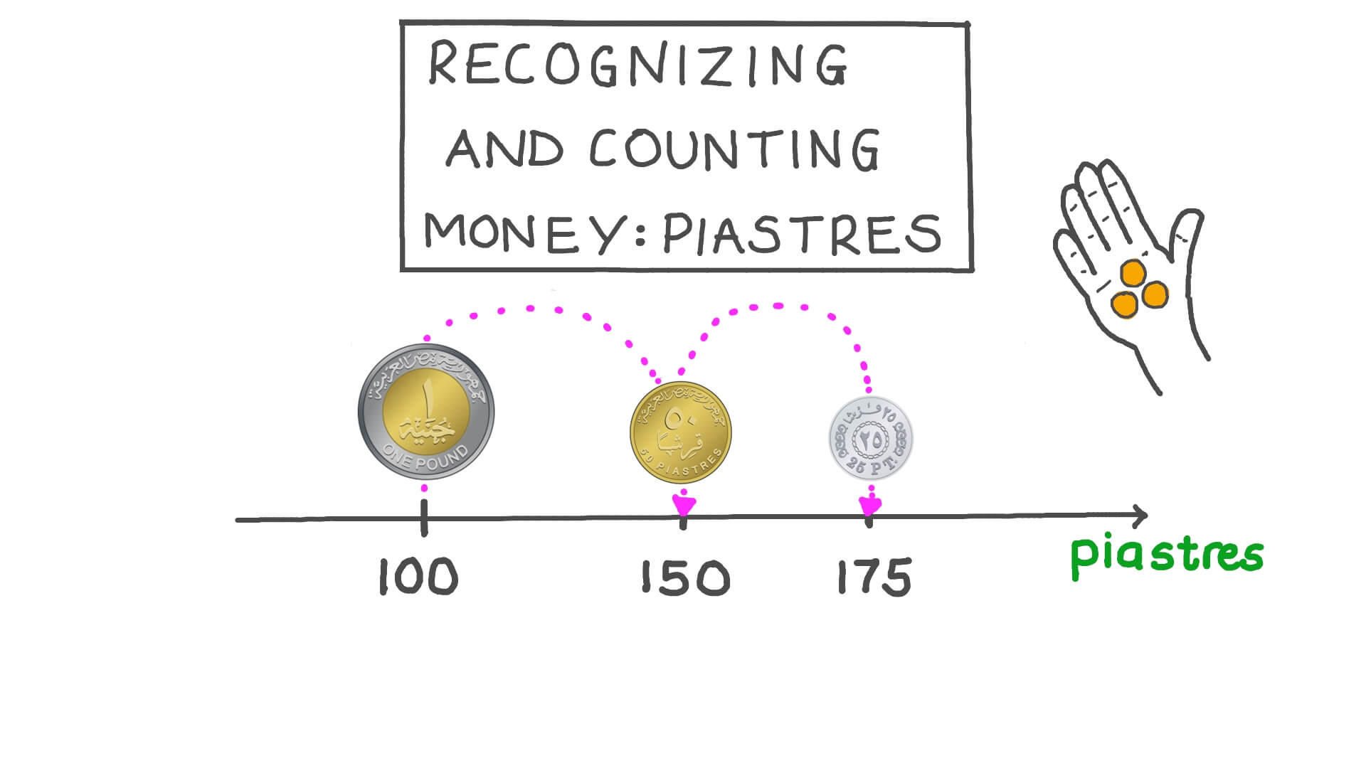 Lesson Video Recognizing And Counting Money Piastres Nagwa