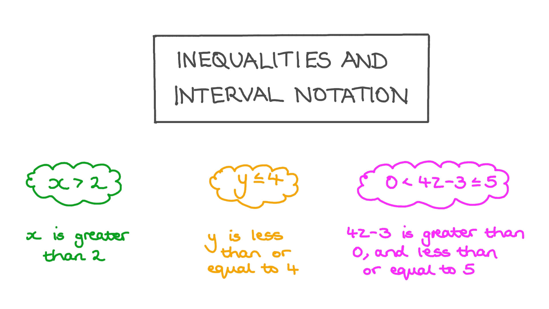 Lesson Inequalities And Interval Notation Nagwa